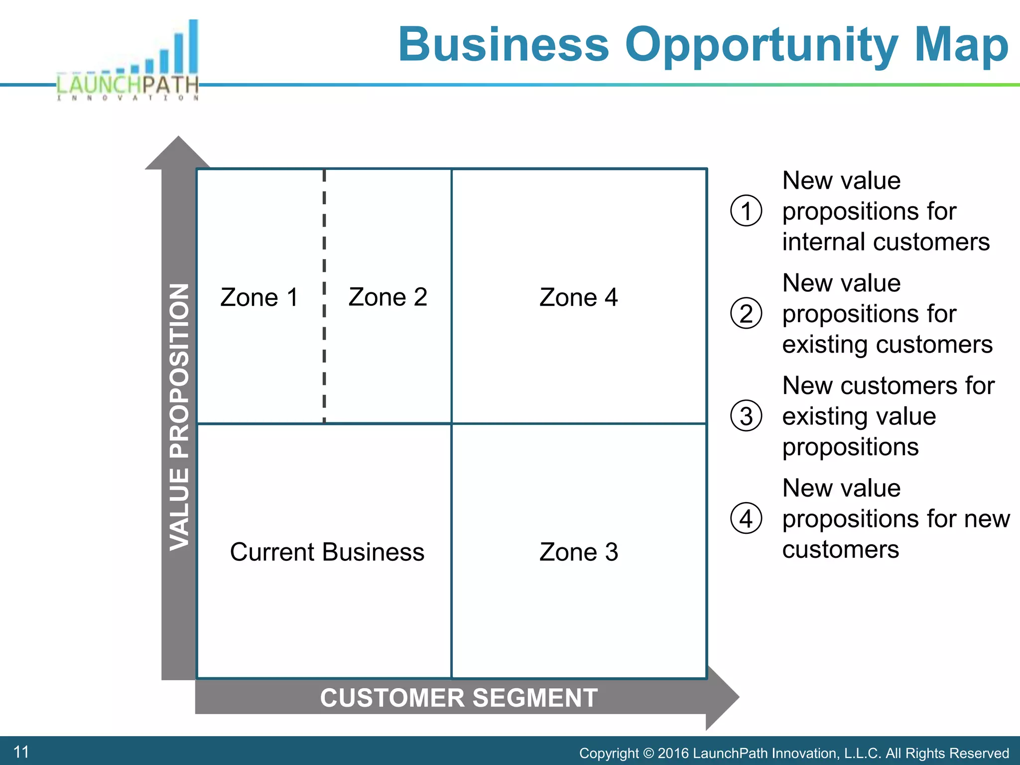 The Four Business Opportunity Search Zones | PPTX
