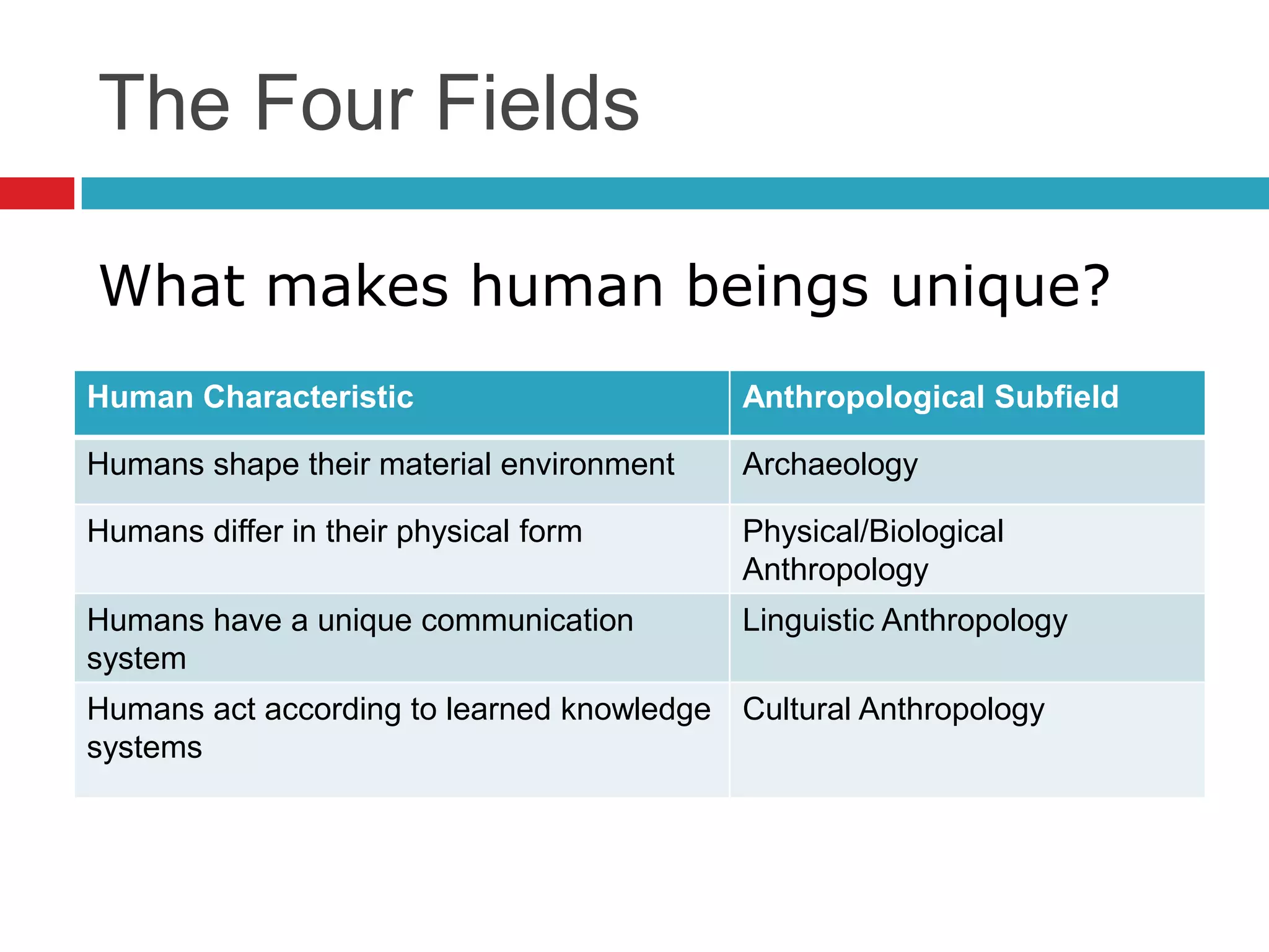 The four fields of anthropology | PPTX