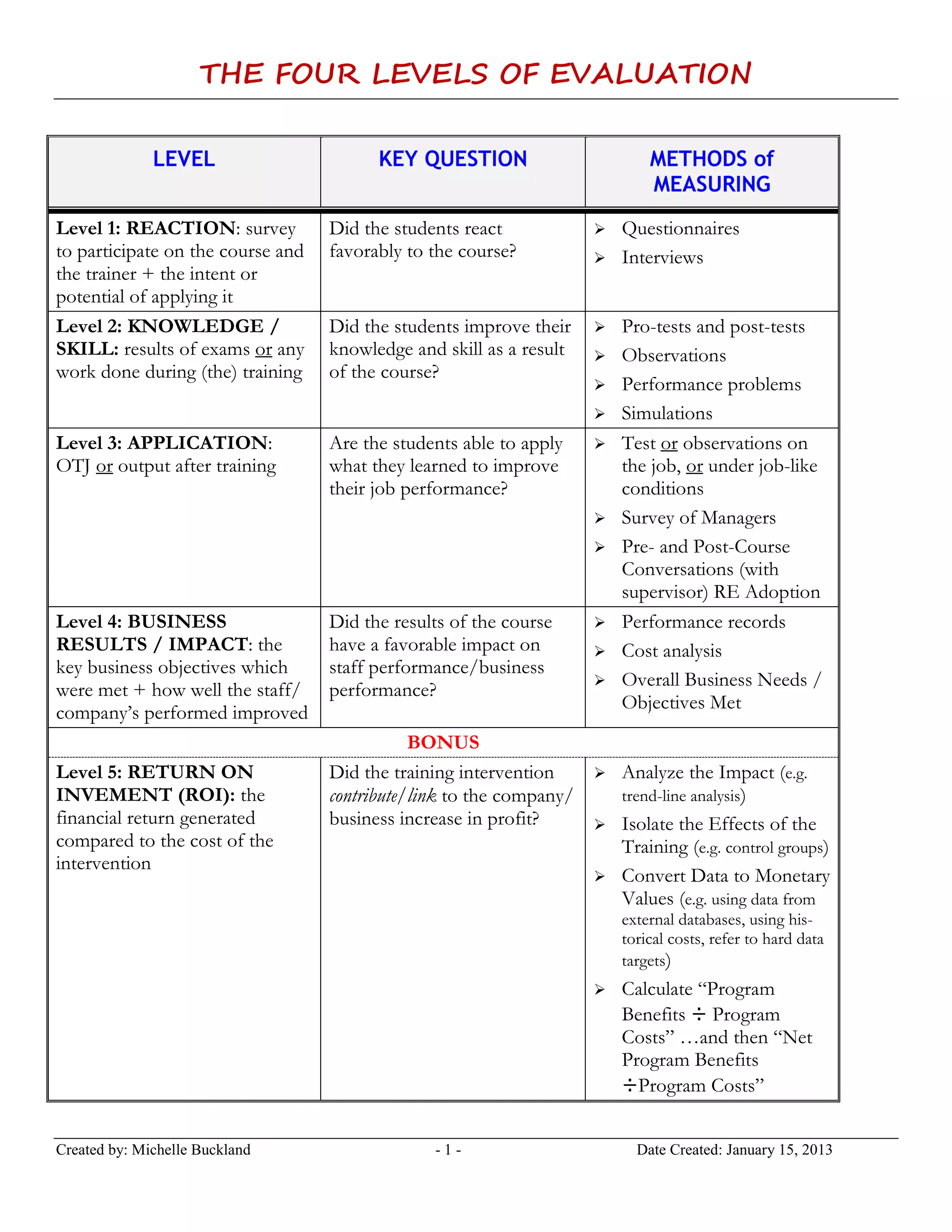 The Four Levels of Training Evaluation + ROI | PDF