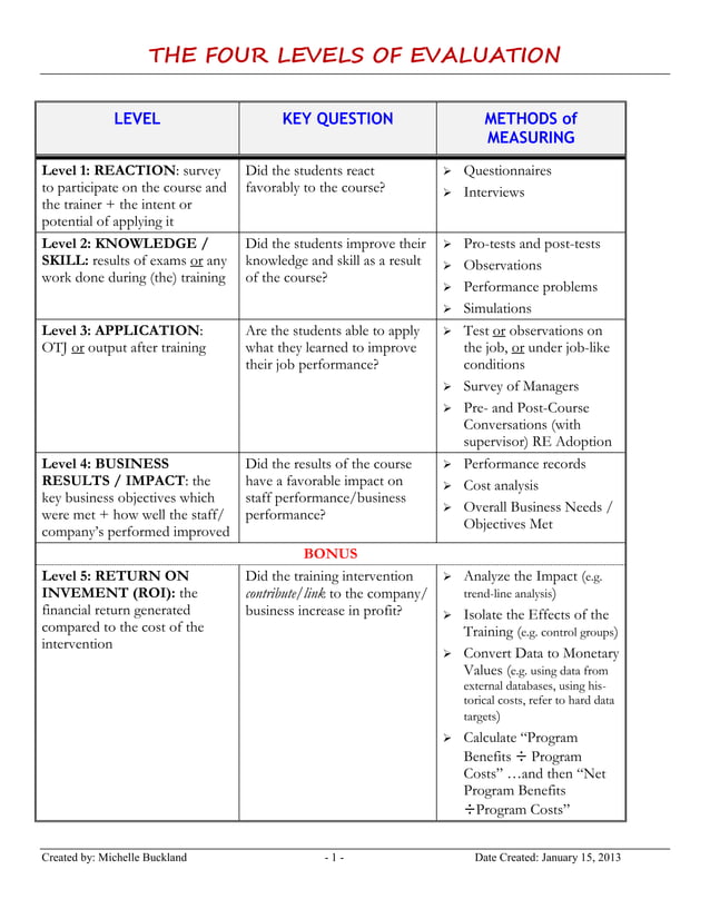 The Four Levels of Training Evaluation + ROI | PDF