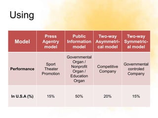 The four models of pr | PPT