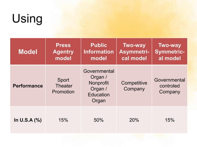 The four models of pr | PPTX