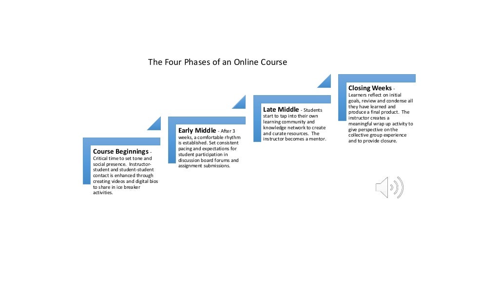 The Four Phases Of An Online Course the-four-phases-of-an-online-course
