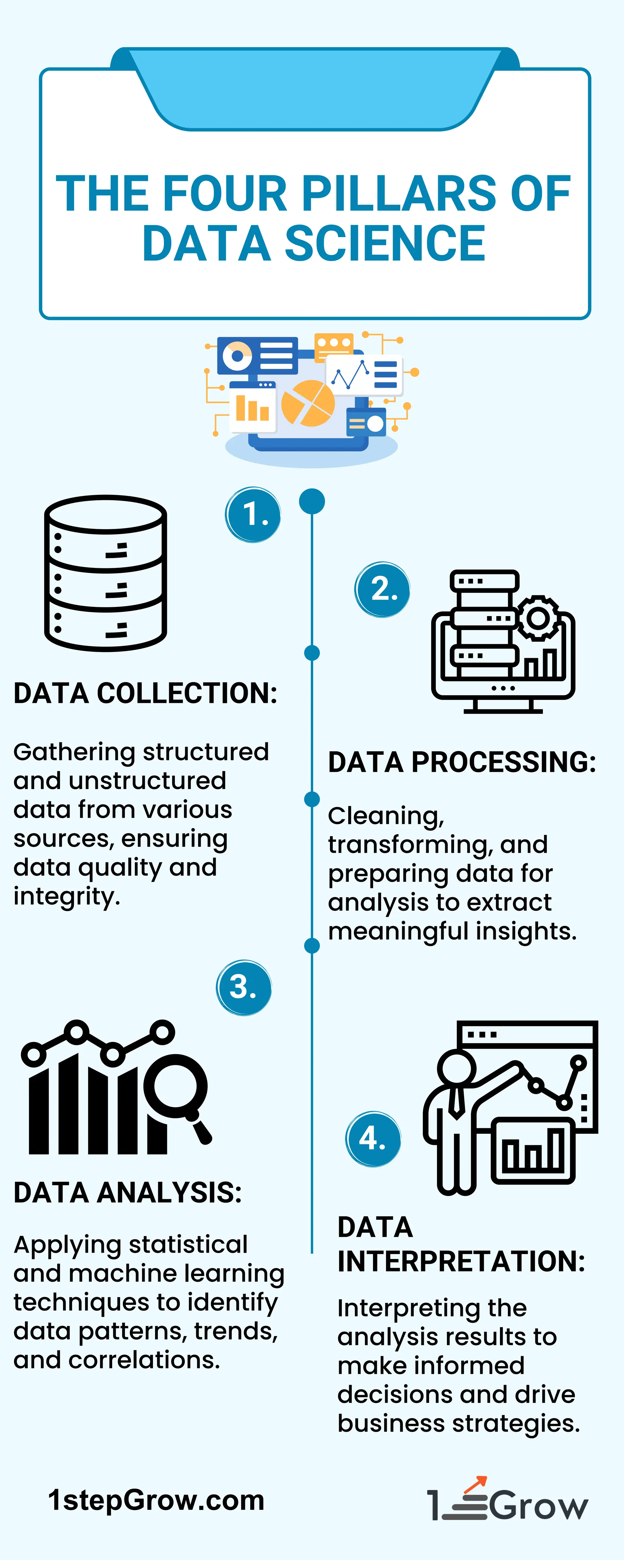 The Four Pillars of Data Science in 2024 | PDF