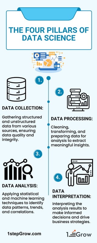 The Four Pillars of Data Science in 2024 | PDF
