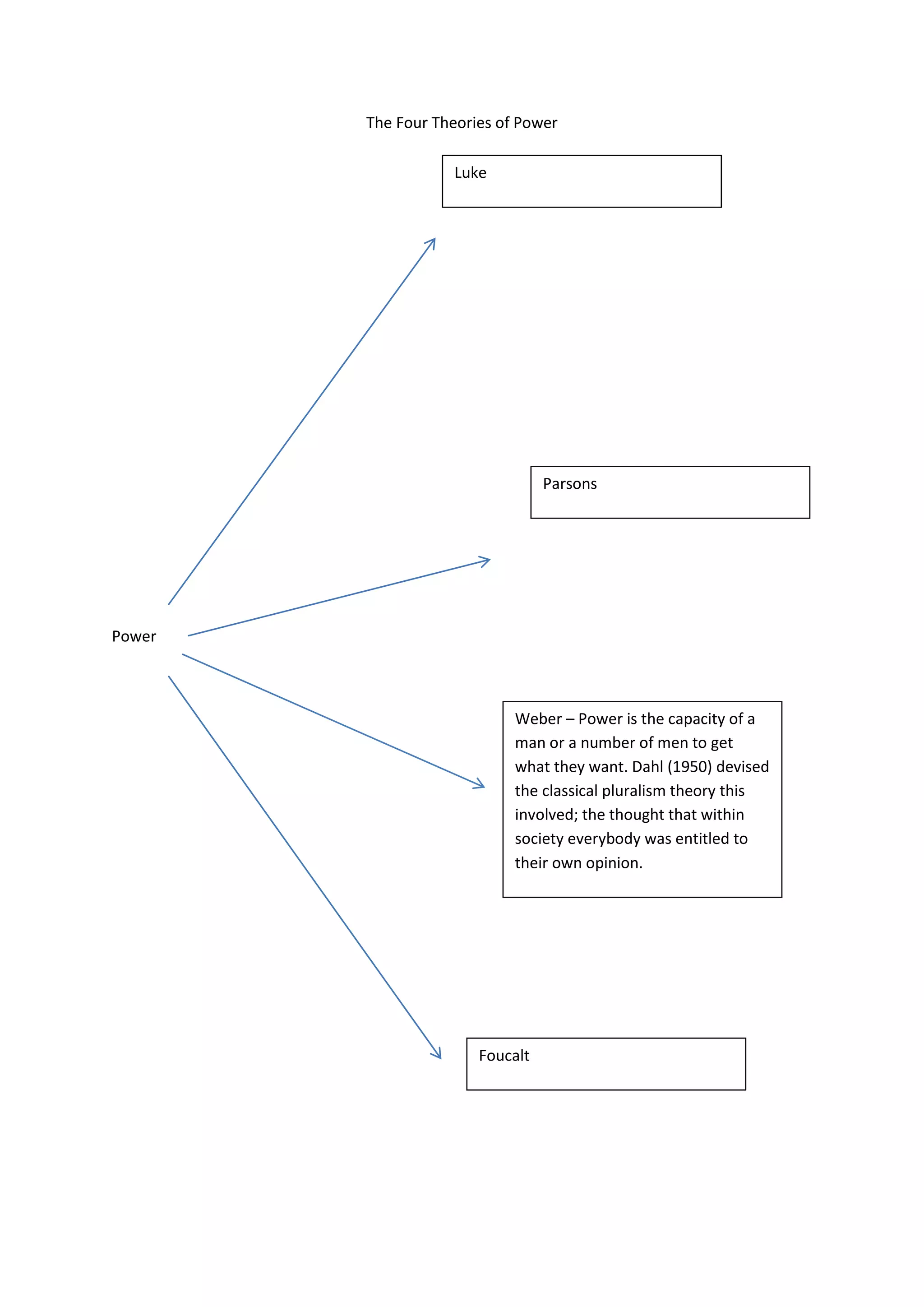 The four theories of power | DOCX
