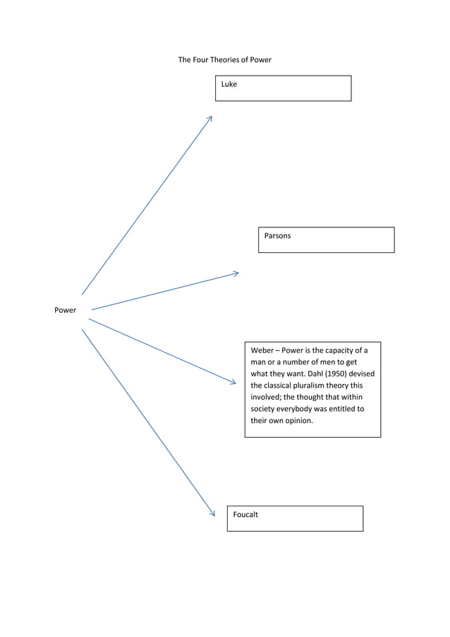 The four theories of power | DOCX