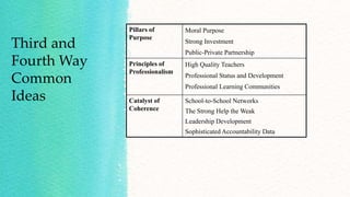 The Fourth Way The Inspiring Future for Educational Change | PPT