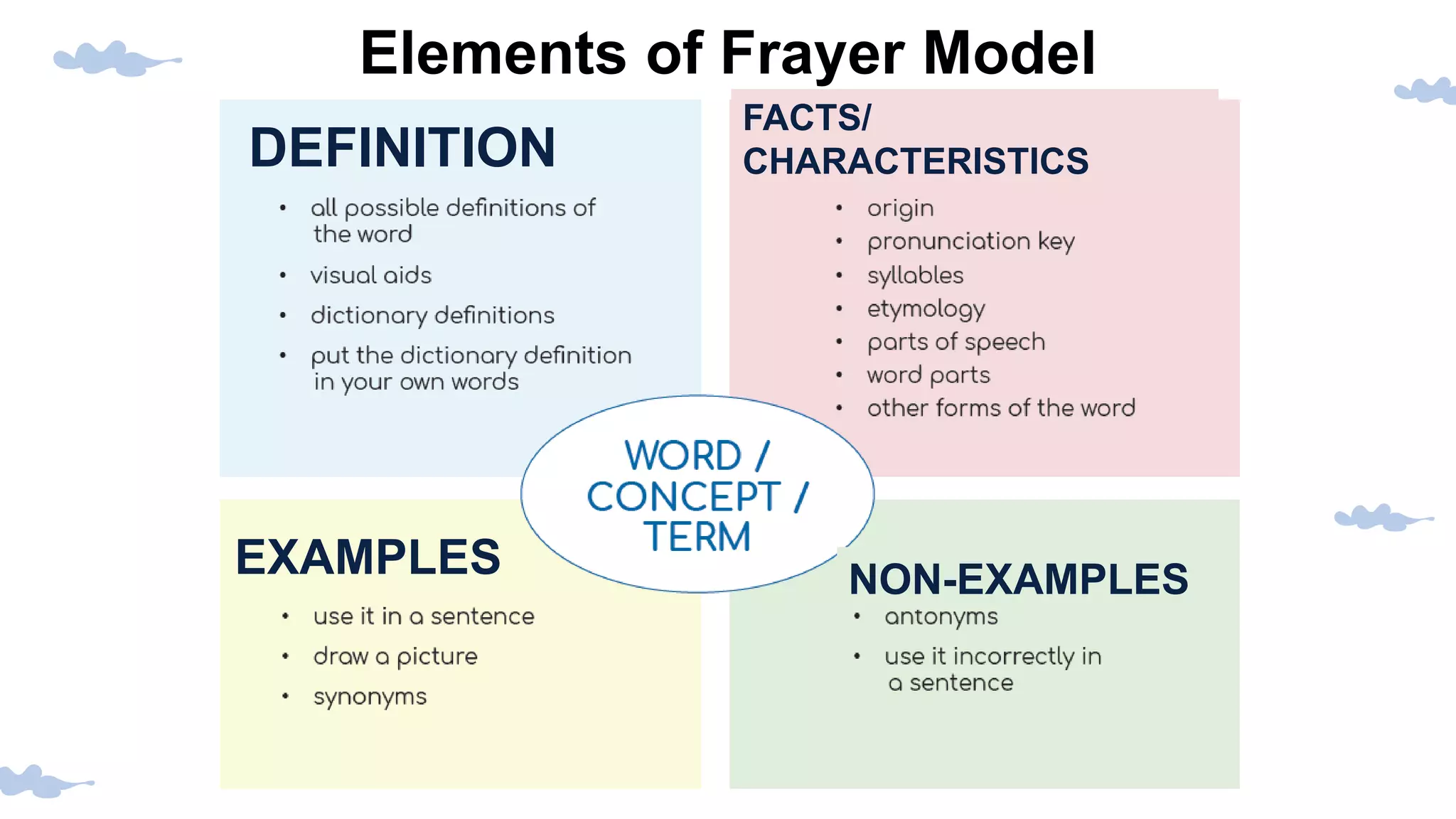 The Frayer Model.pptx