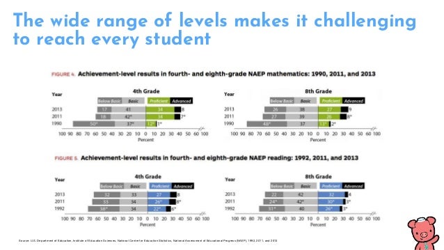 The Freckle Guide to Differentiating Instruction