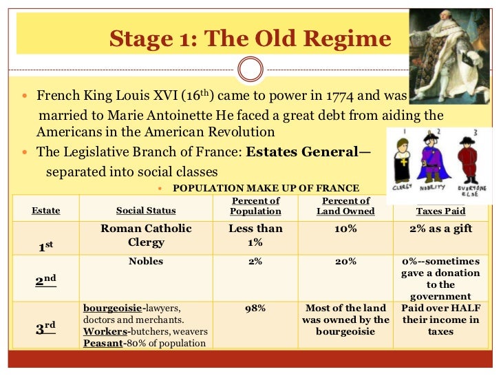 What Are The Five Stages Of French Revolution at Amy Palmer blog
