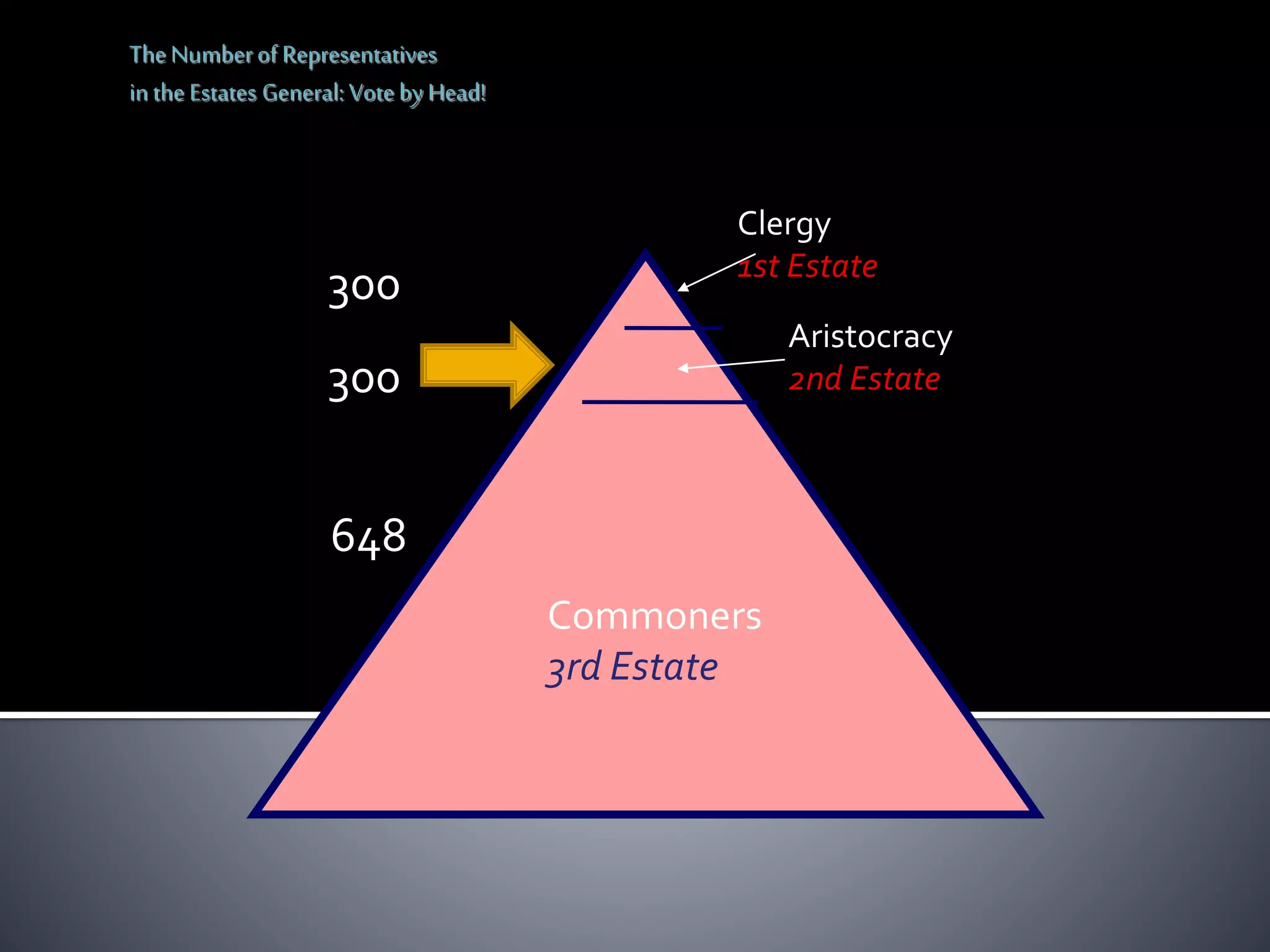 The French Revolution - The Three Estates | PPTX