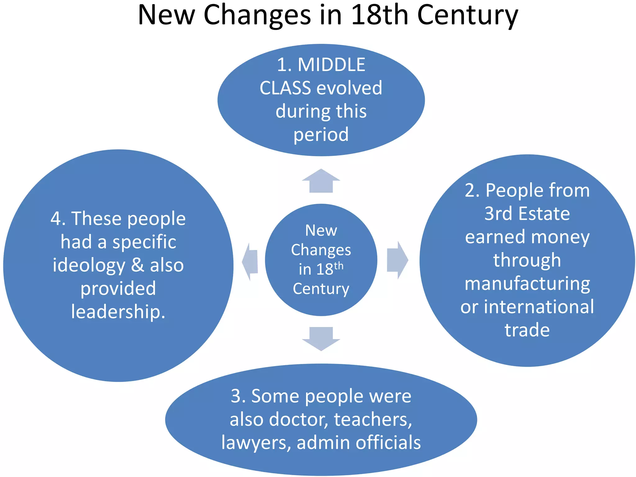 The French Revolution - Grade 9 CBSE (July 2020) | PPTX