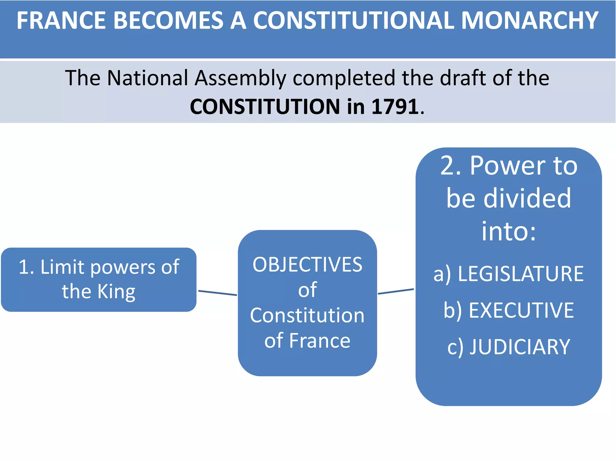 The French Revolution - Grade 9 CBSE (July 2020) | PPTX