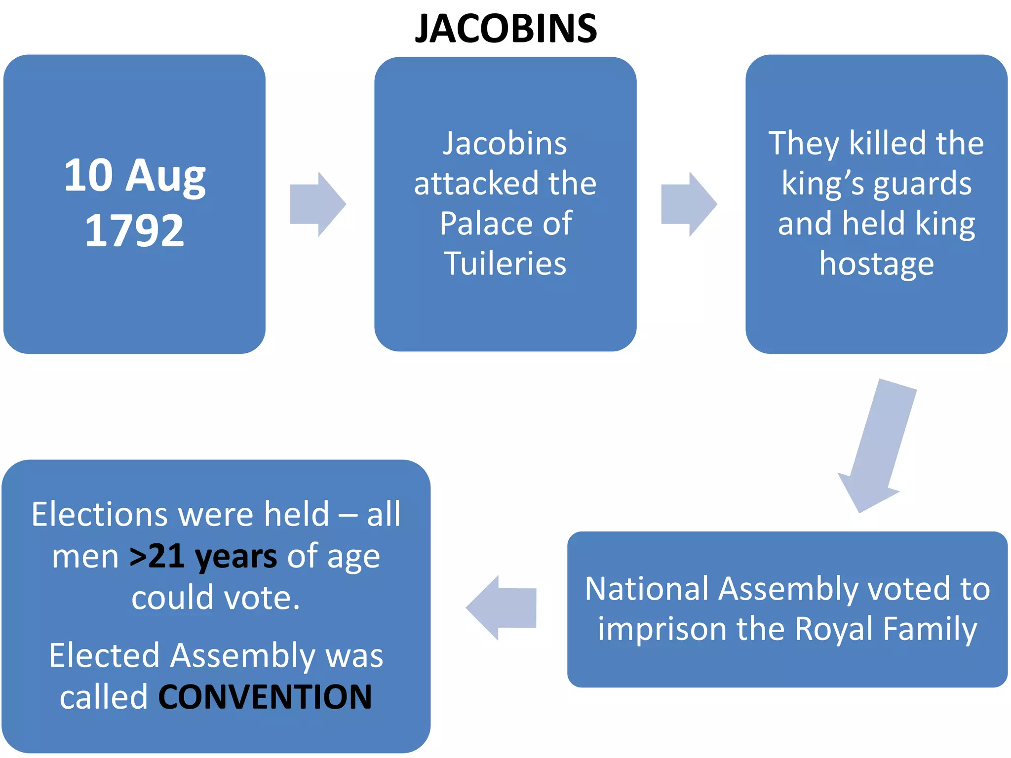 The French Revolution - Grade 9 CBSE (July 2020) | PPTX