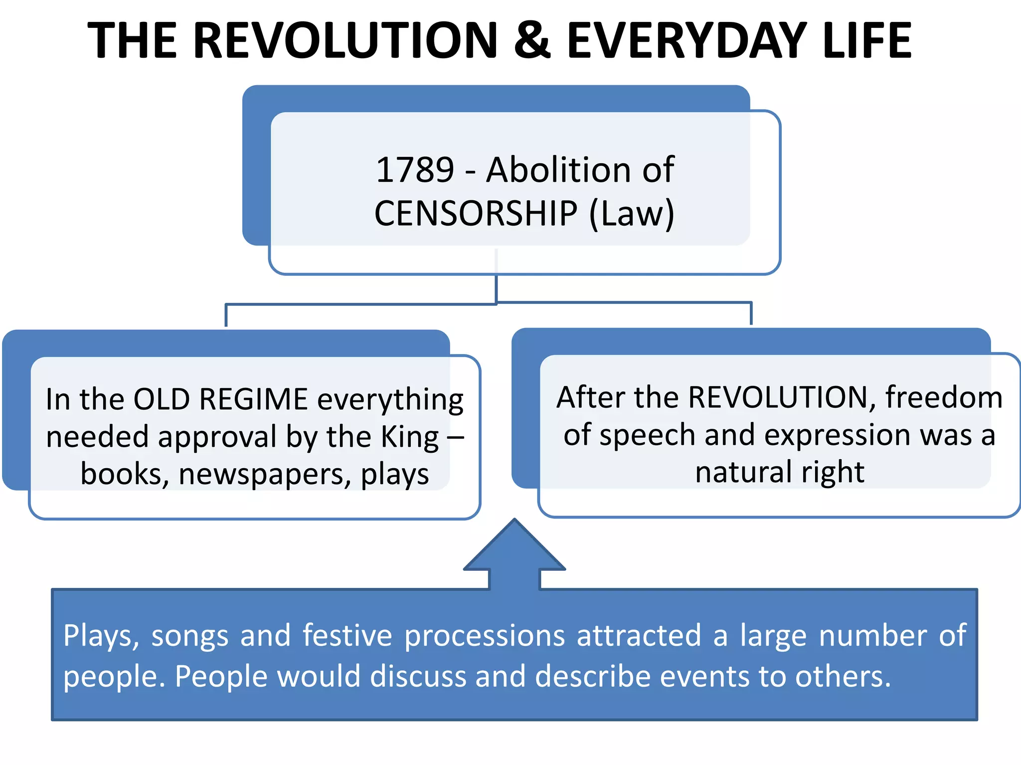 The French Revolution - Grade 9 CBSE (July 2020) | PPTX