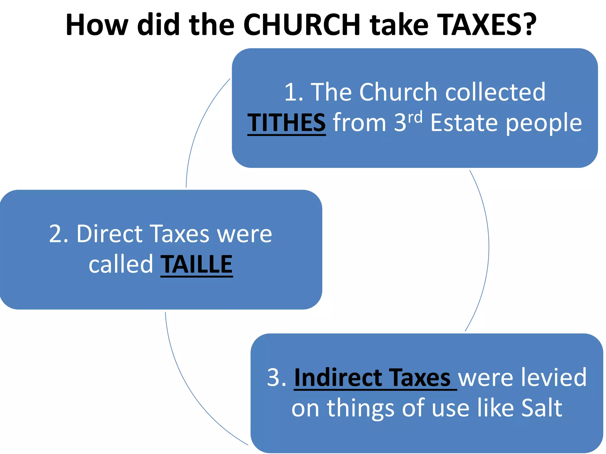 The French Revolution - Grade 9 CBSE (July 2020) | PPTX