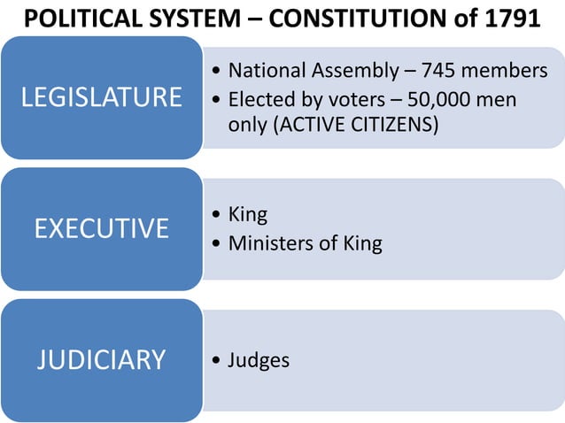 The French Revolution - Grade 9 CBSE (July 2020) | PPTX