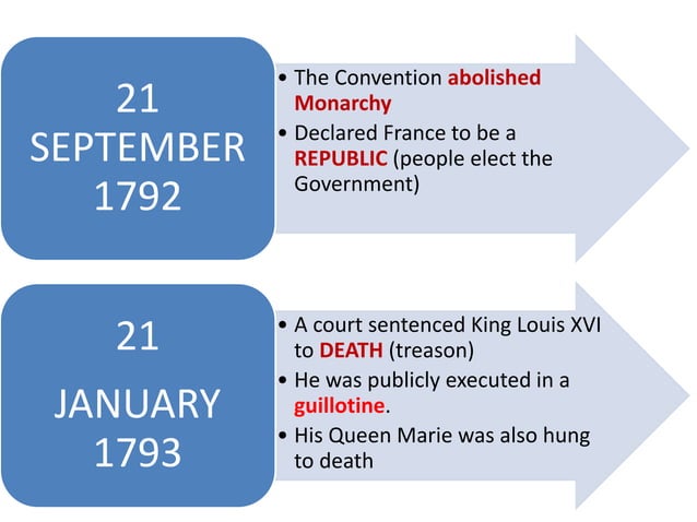 The French Revolution - Grade 9 CBSE (July 2020) | PPTX