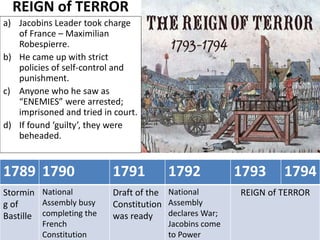 The French Revolution - Grade 9 CBSE (July 2020) | PPTX