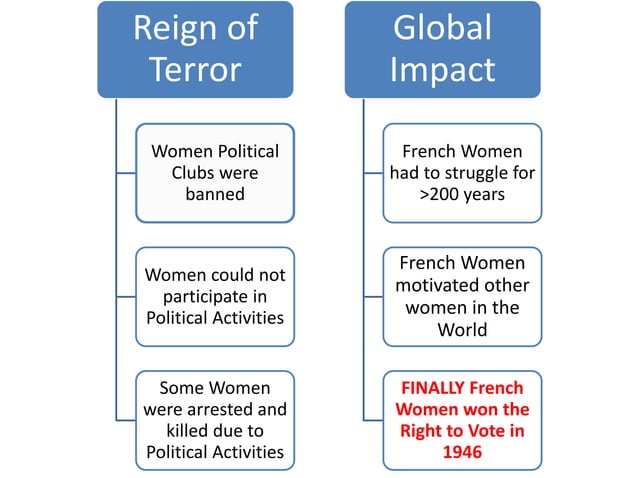 The French Revolution - Grade 9 CBSE (July 2020) | PPTX