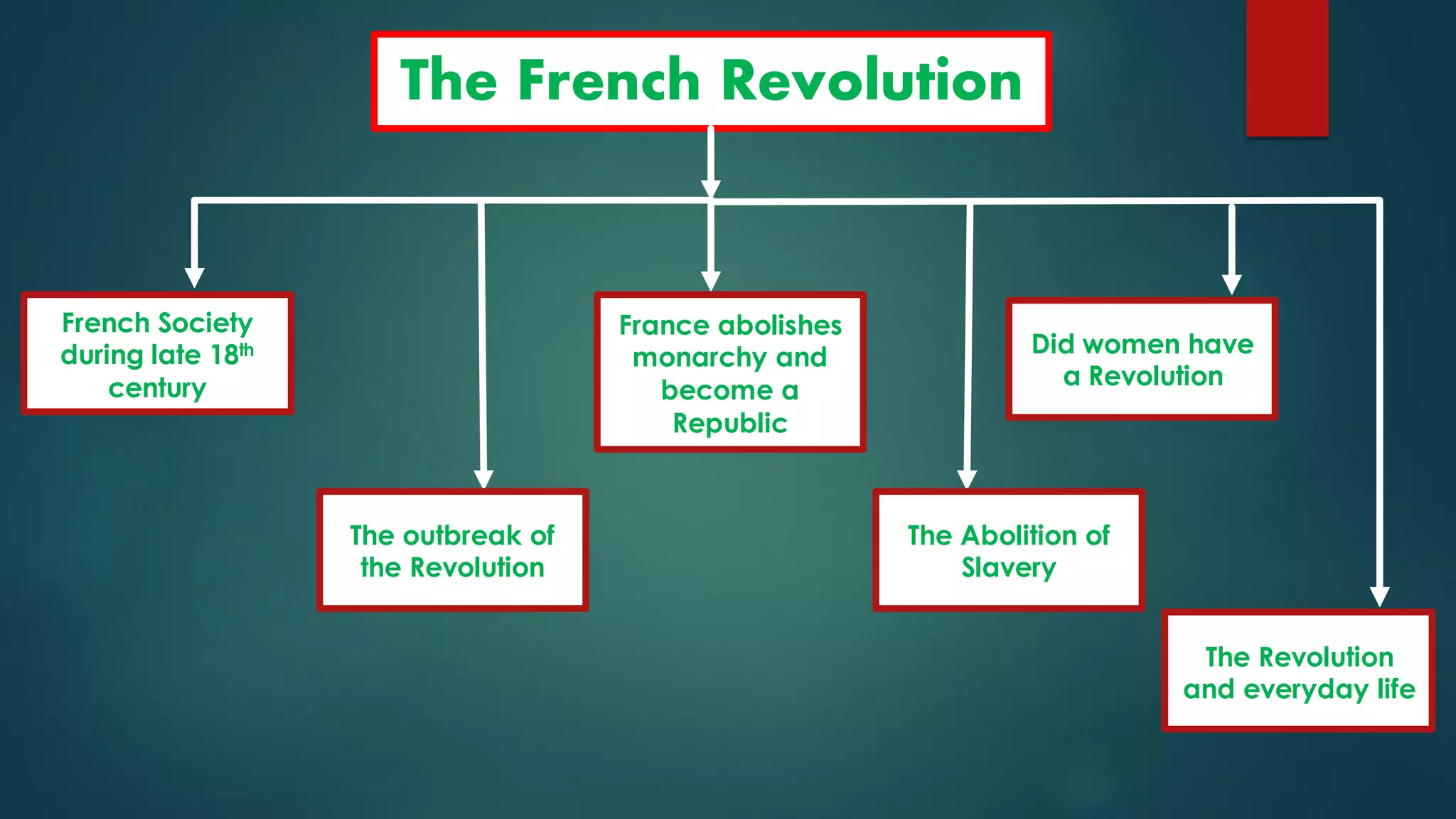 The french revolution (Marthand Classes) | PDF | Politics
