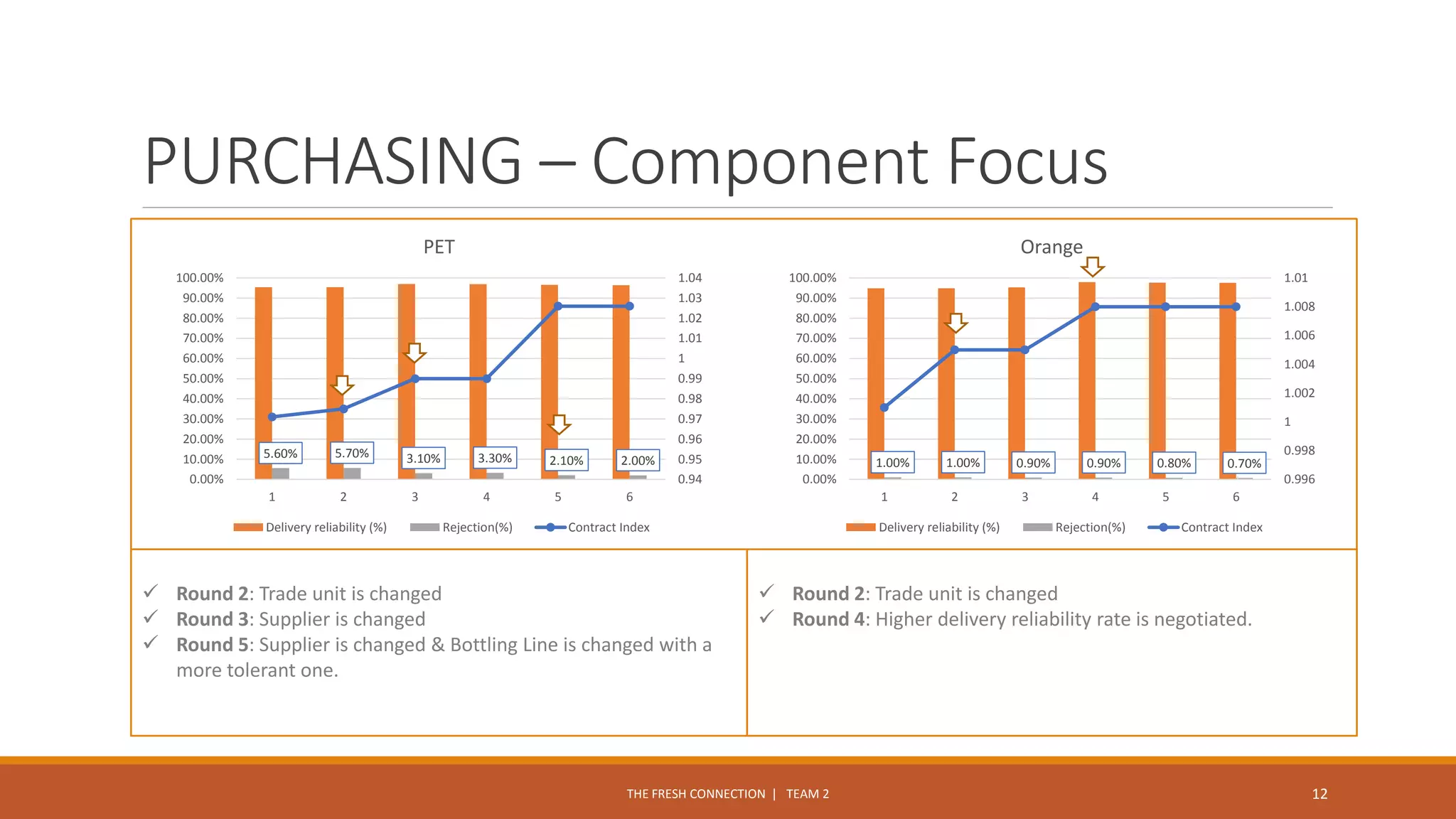 The Fresh Connection Game | PDF
