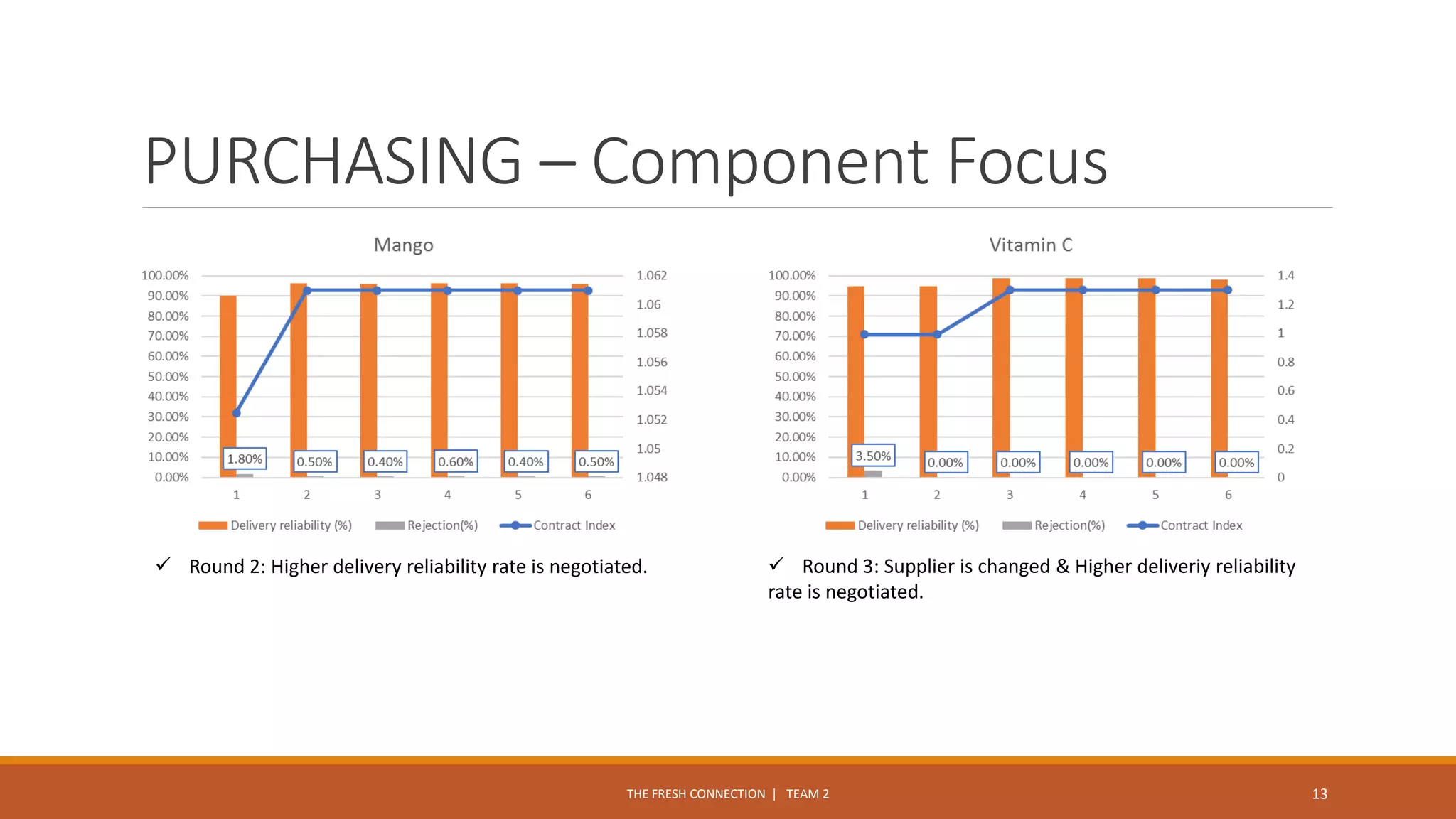 The Fresh Connection Game | PDF