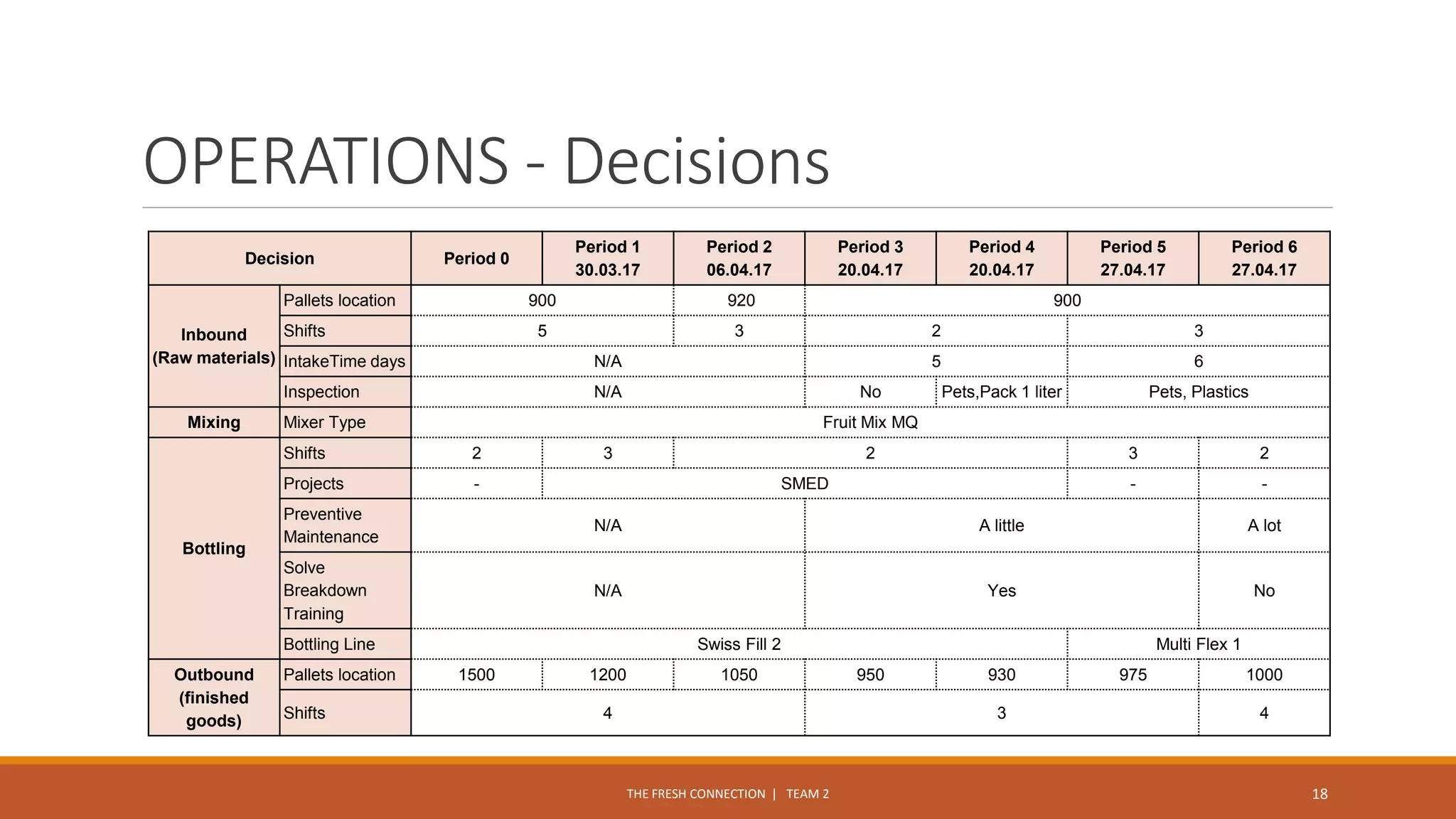The Fresh Connection Game | PDF