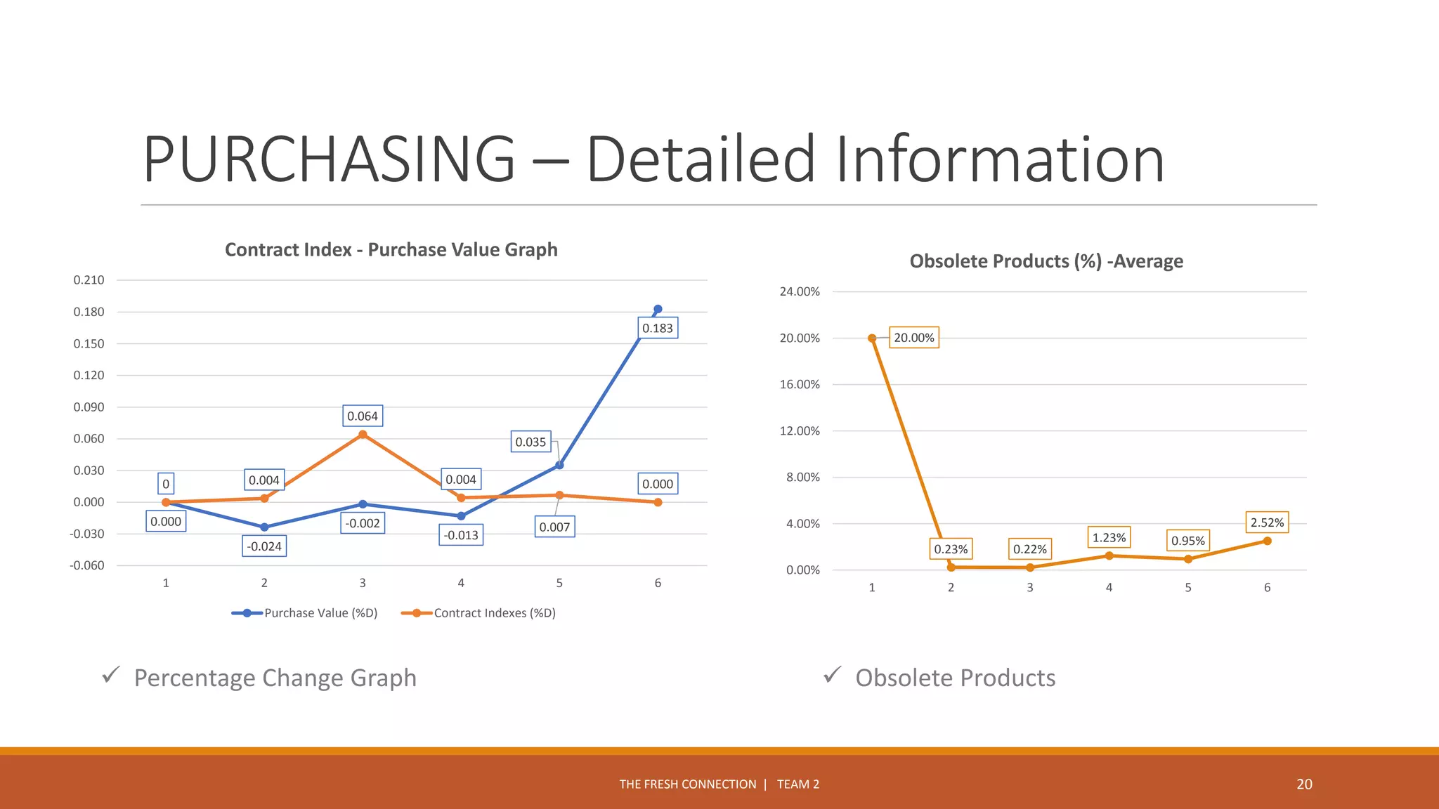 The Fresh Connection Game | PDF