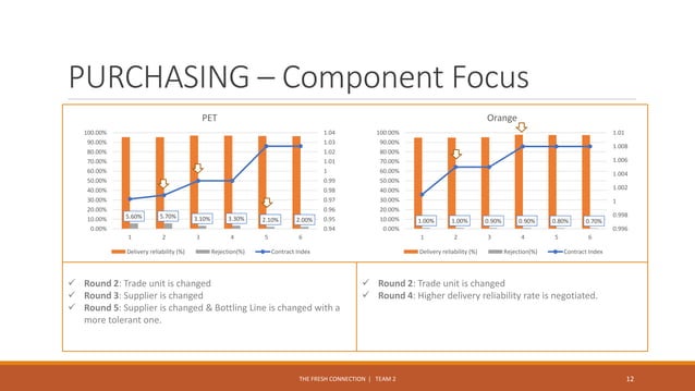 The Fresh Connection Game | PDF