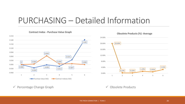 The Fresh Connection Game | PDF