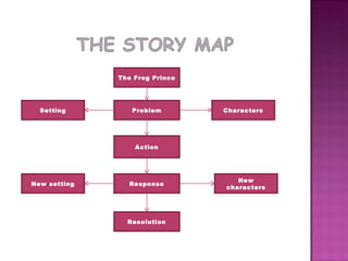 The Frog Prince | PPT