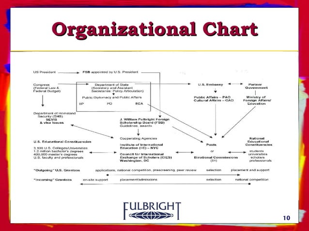 The Fulbright Program | PPT | Politics