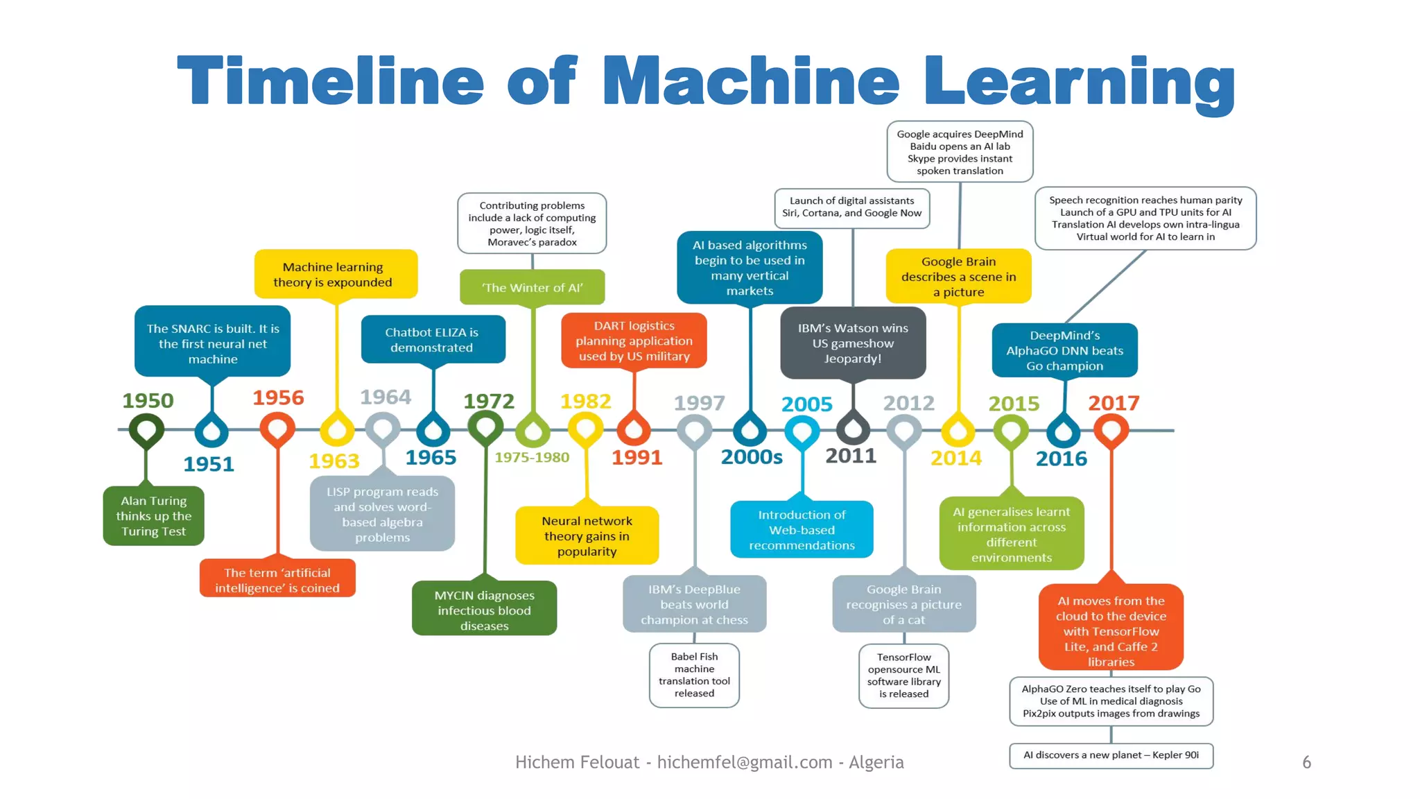 The fundamentals of Machine Learning | PDF | Email | Internet