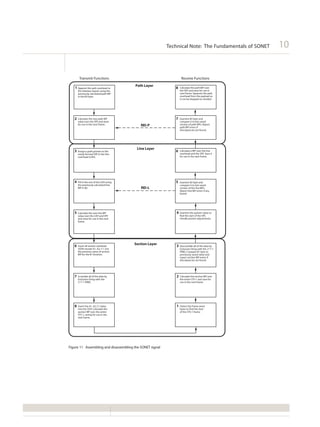The fundamentals of sonet | PDF | Computer Networking | Computing
