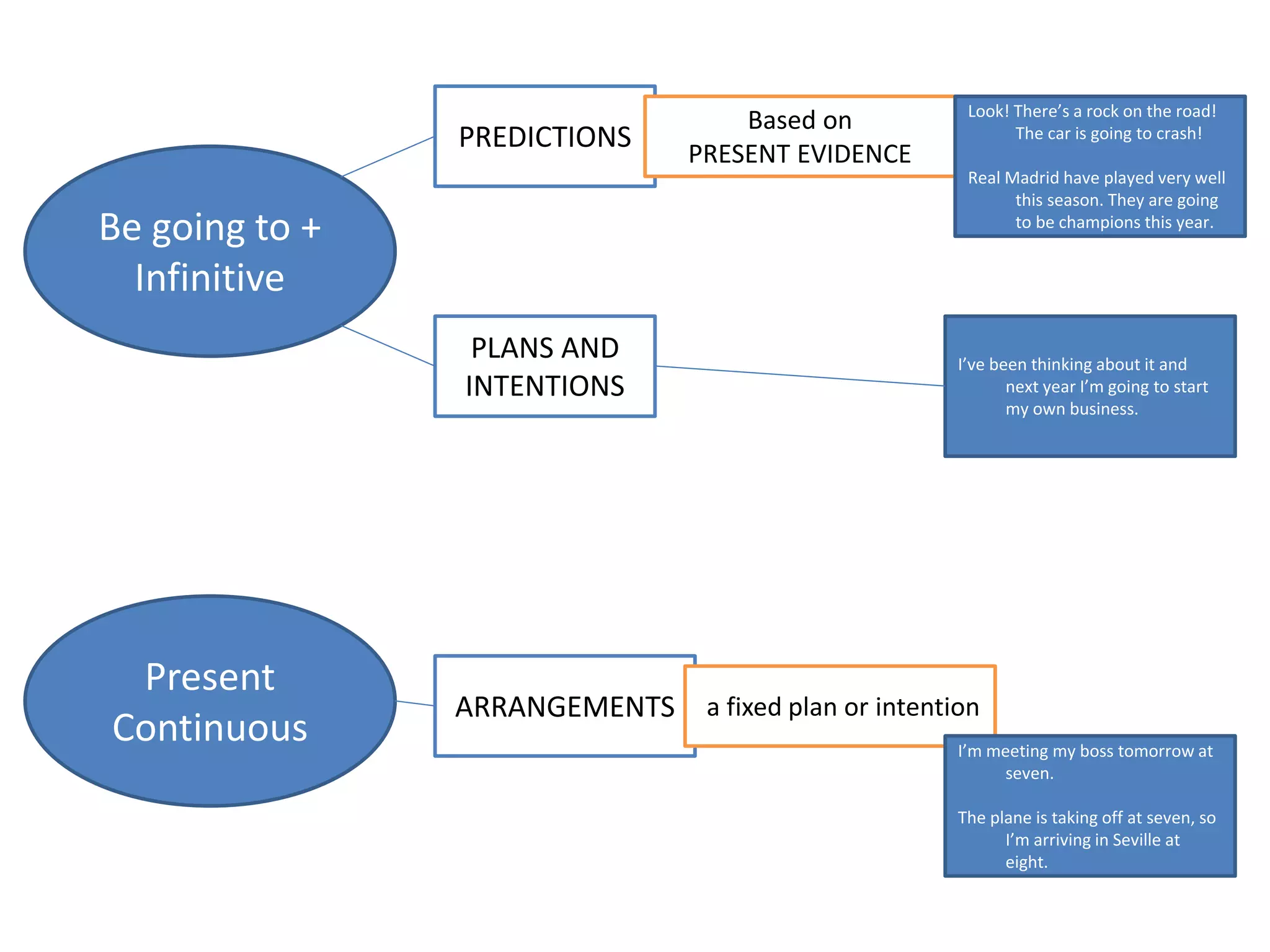 The Future - mind-map | PPTX
