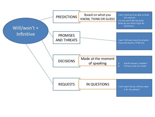 The Future - mind-map