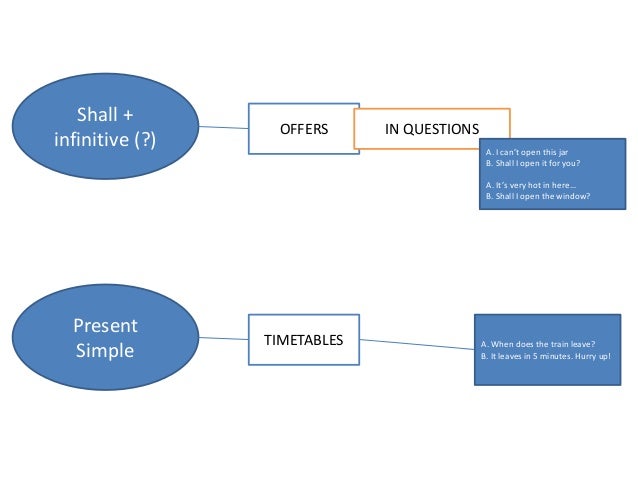 Simple Future Tense Mind Map Simple Future Tense Mind Map
