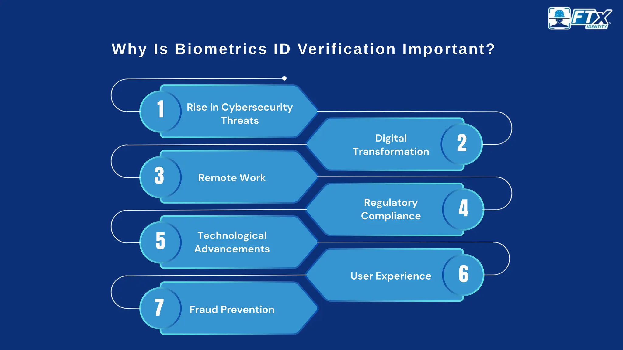 The Future of Biometrics, Transforming Age and Identity Verification | PPTX