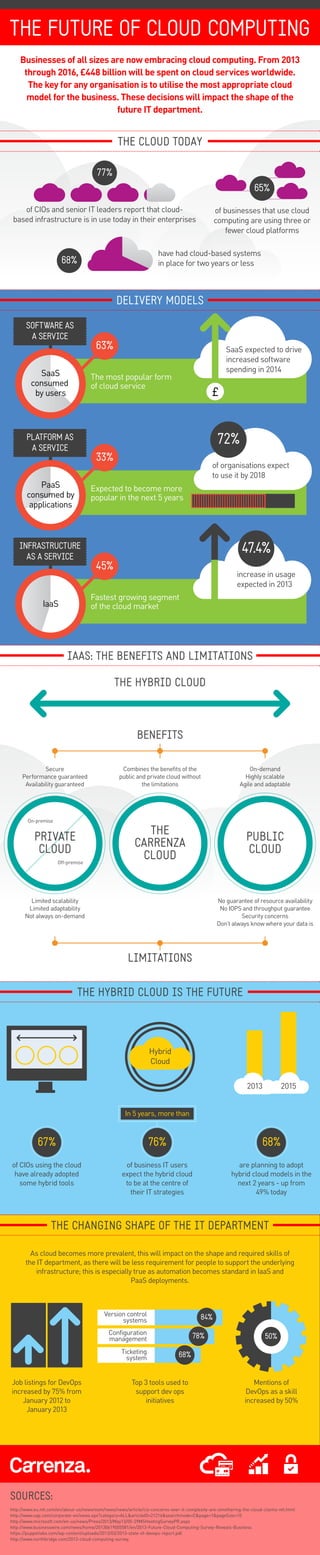 The future of cloud computing infographic | PDF