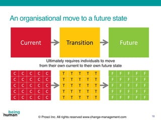 The future of Change Management and why it matters to Project Managers ...