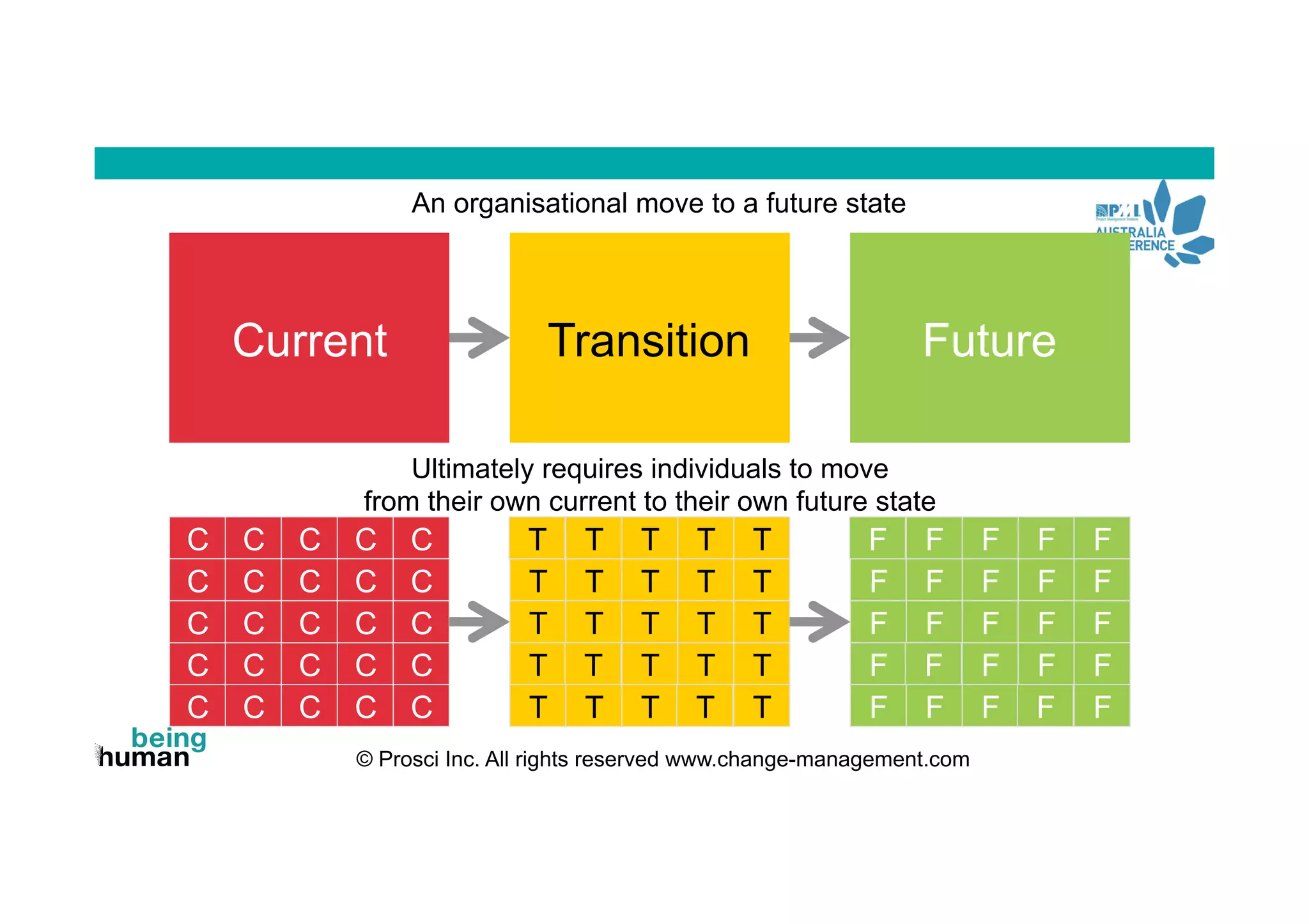 The future of Change Management and Why it Matters to Project Managers ...
