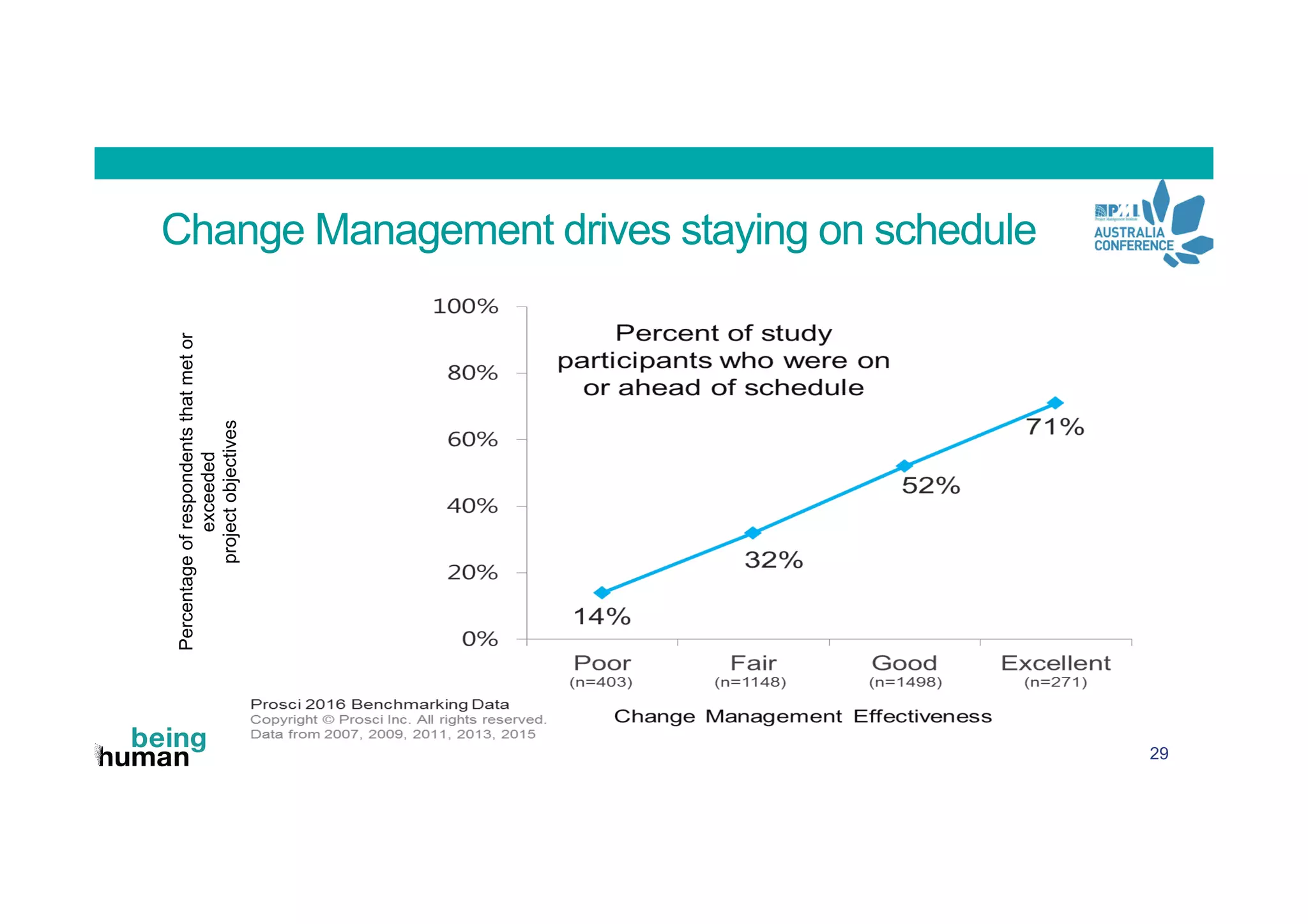 The future of Change Management and Why it Matters to Project Managers ...