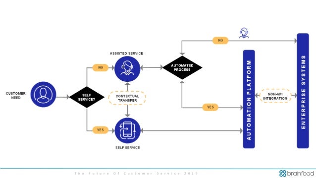 The future of customer service handout