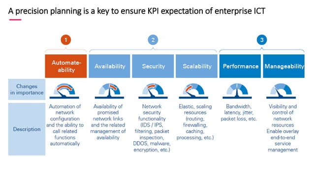 The future of enterprise ICT and network | PDF