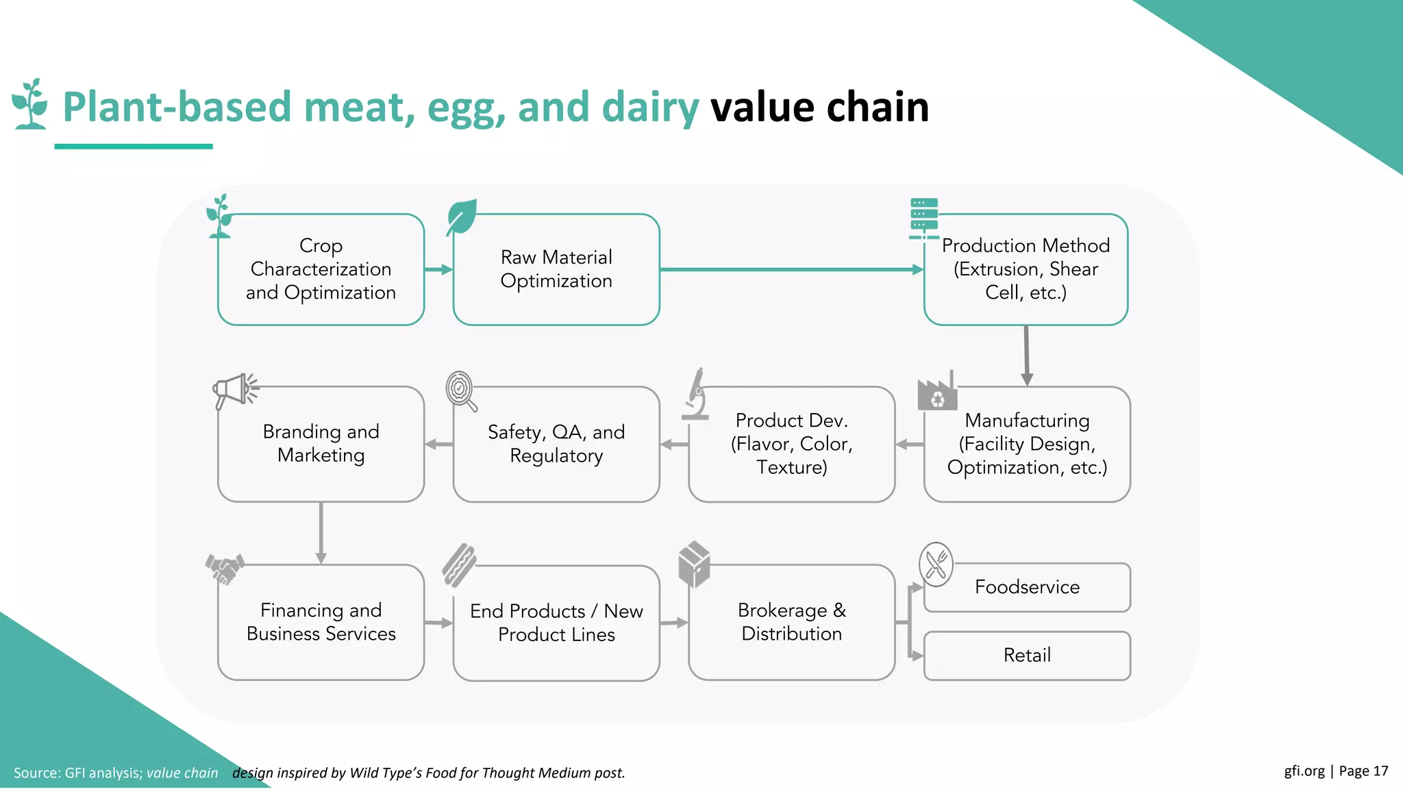 The future of food: business opportunities in alternative proteins | PDF