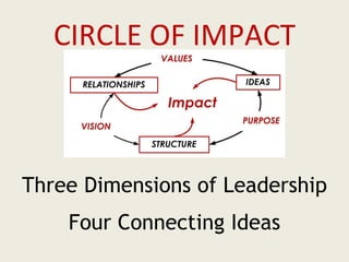 The Future of Leadership in Congregations | PPT