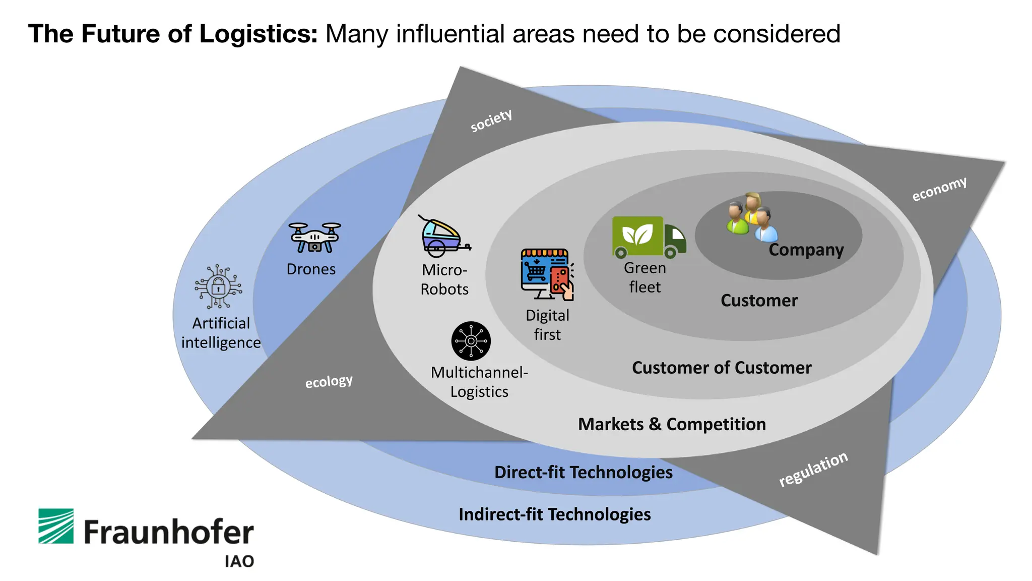The future of logistics | Accelerating innovation through collaboration ...