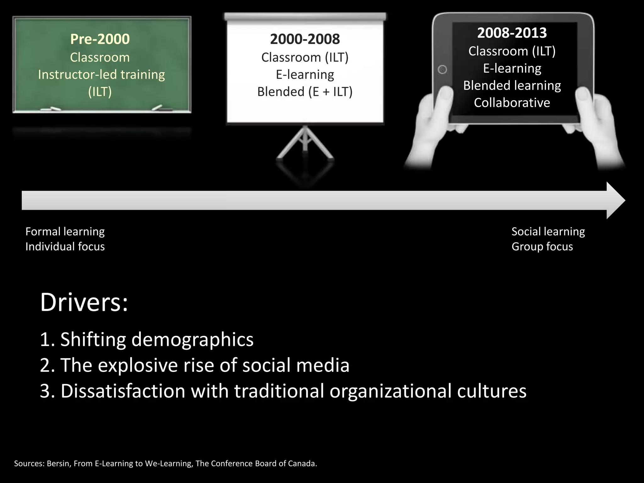The future of organizational learning | PPT